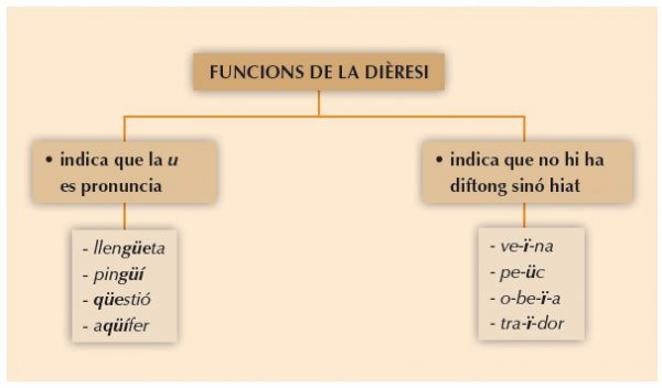 Dièresi – Aula de català
