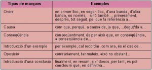 text-argumentatiu-connectors – Aula de català