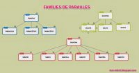 Famílies de paraules – Aula de català